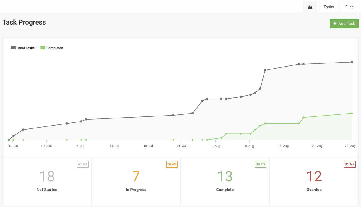 Avaza Launches New Project Summary Page - Avaza.com